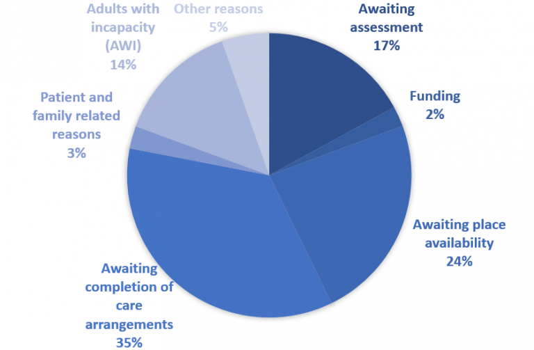 Delayed Hospital Discharges in Scotland: What Happened in March 2020 ...